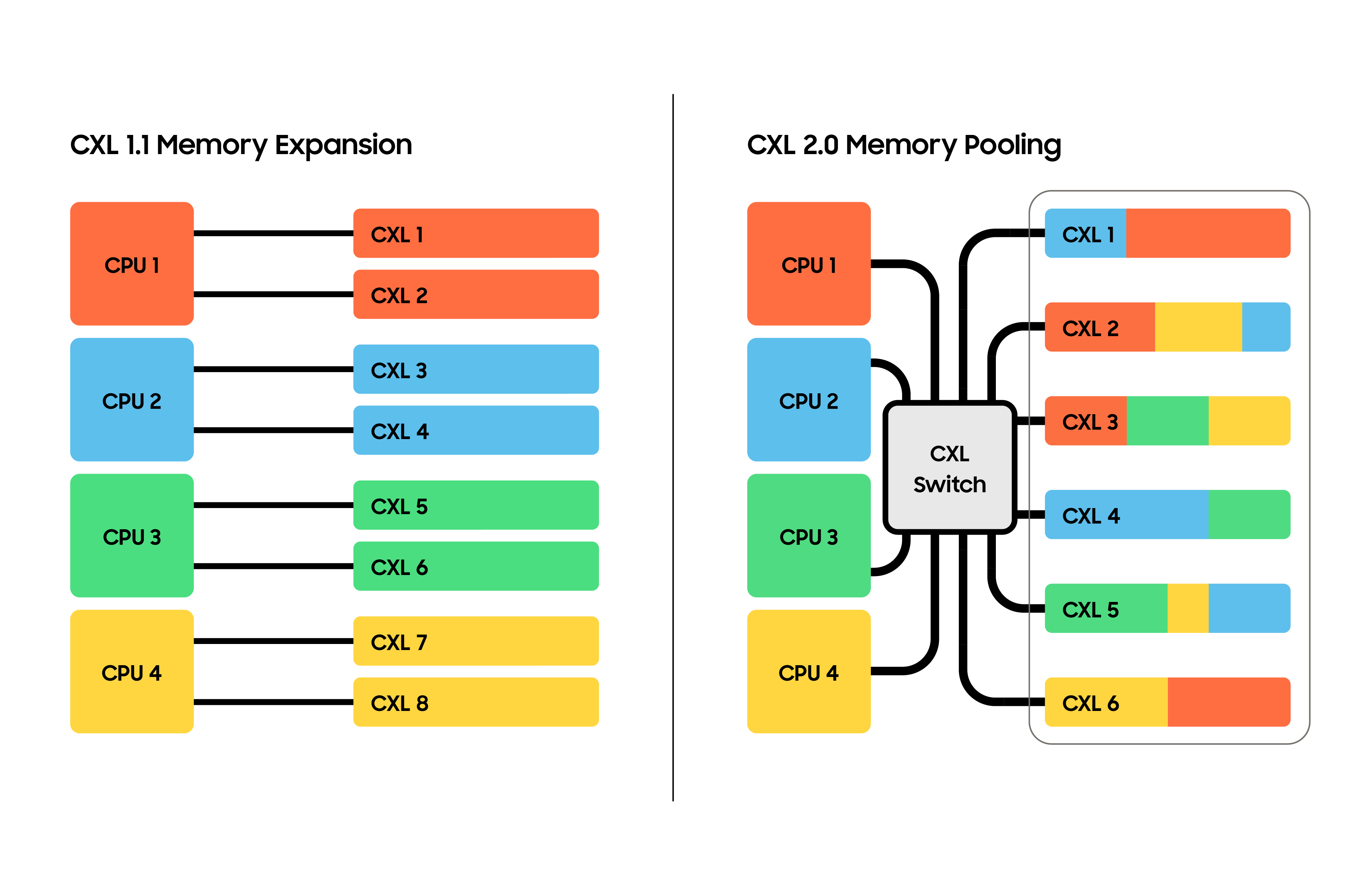 Samsung Develops Industry s First CXL DRAM Supporting CXL 2 0 Samsung Samsung Develops Industry s First CXL DRAM Supporting CXL 2 0 Samsung